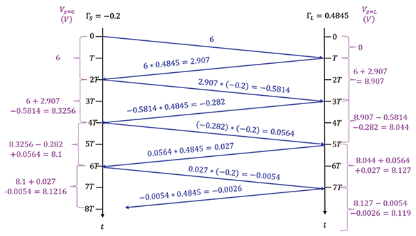Transmission Line Reflections at a Discontinuity - In Compliance Magazine